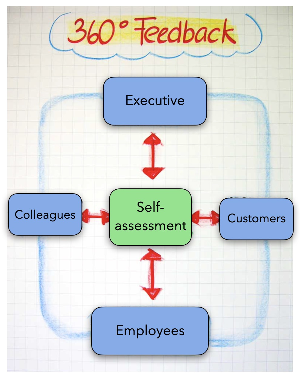 Feedback - what is that? | dieprojektmanager