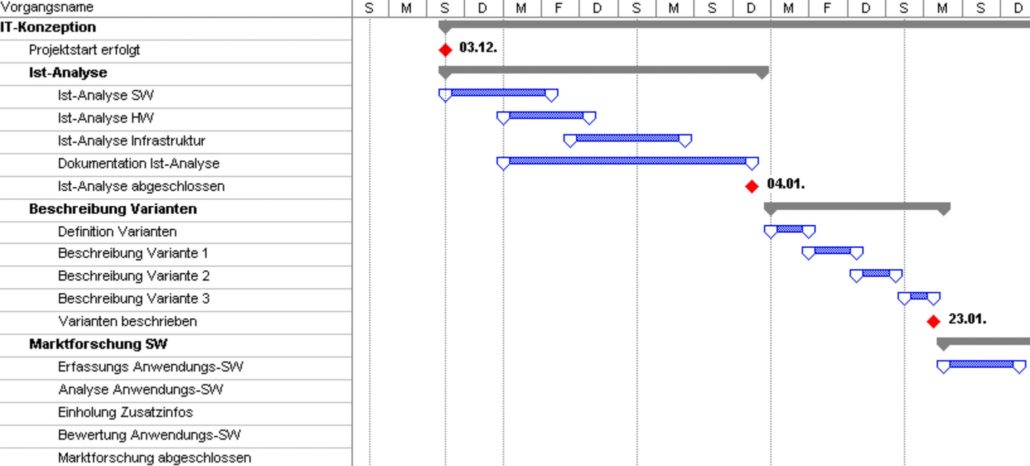 Terminplanung, Balkenplan, Gantt-Diagramm | dieprojektmanager