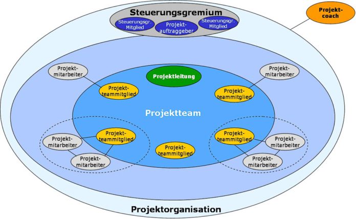 Projekte planen - 7 Schritte & Tools zum Projektstart | dieprojektmanager