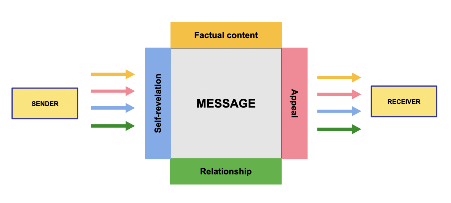 4 Sides Model of Communication | dieprojektmanager