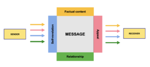 4 Sides Model of Communication | dieprojektmanager