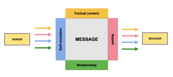 4 Sides Model of Communication | dieprojektmanager