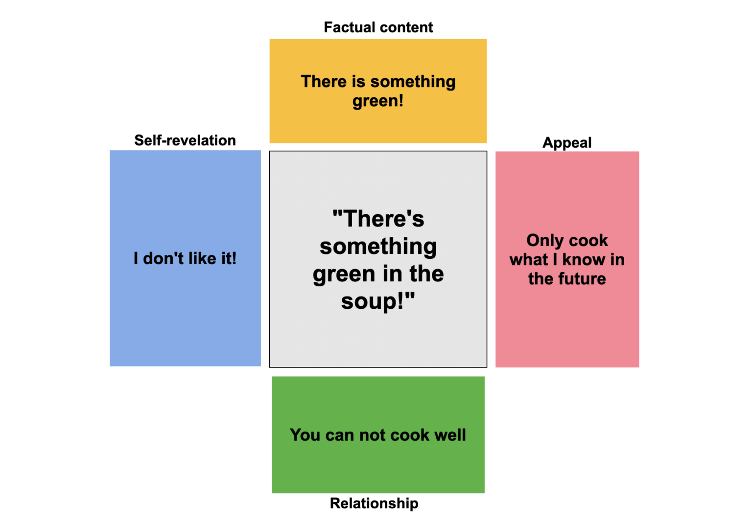 4 Sides Model of Communication | dieprojektmanager