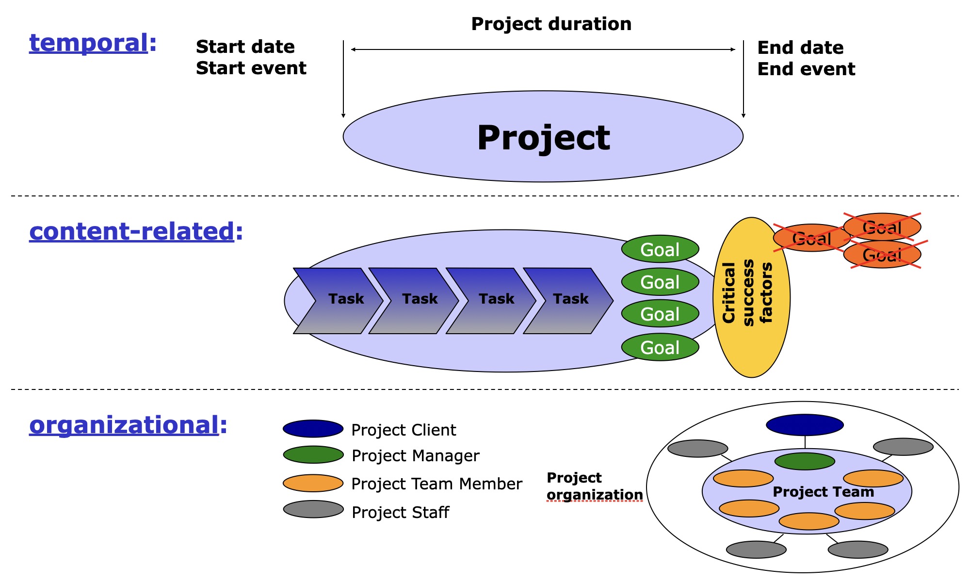 Project definition - Demarcation of projects | dieprojektmanager