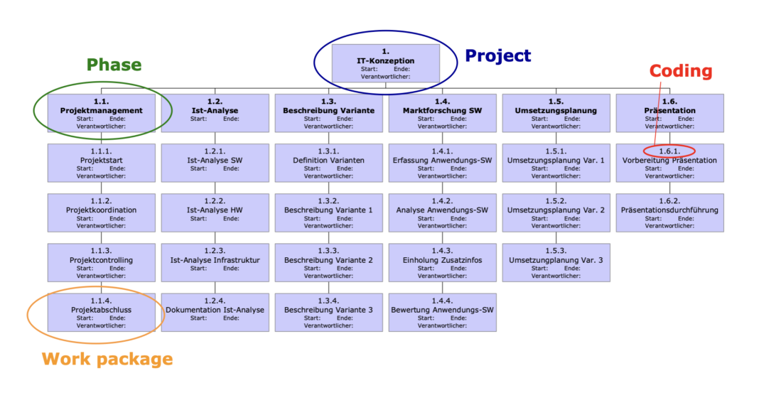 Work breakdown structure - 6 steps | dieprojektmanager